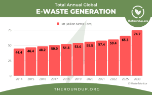 Everything You Need to Know About E-Waste - Enviropreneur